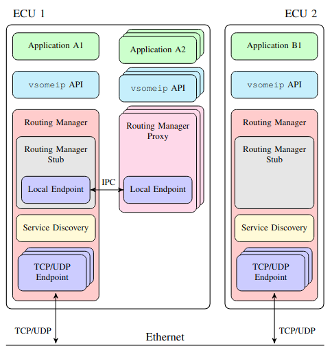 vsomeip的Endpoint | Japric's Blog